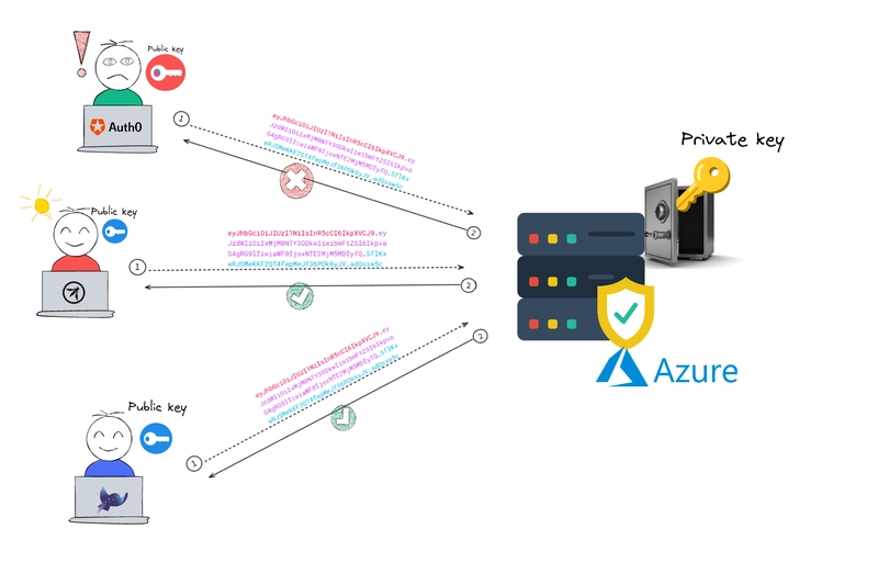A Guide to JWTs: Signing with RS256 Made Simple. - DEV Community A Guide to JWTs: Signing with RS256 Made Simple. - DEV Community