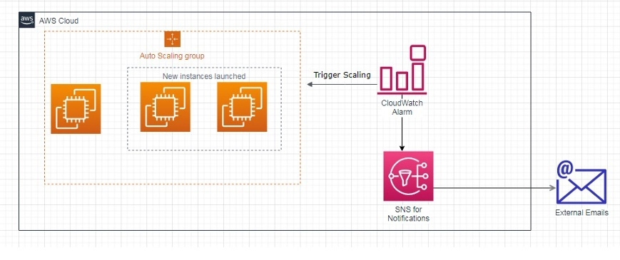 Auto scaling with custom metrics. - DEV Community Auto scaling with custom metrics. - DEV Community
