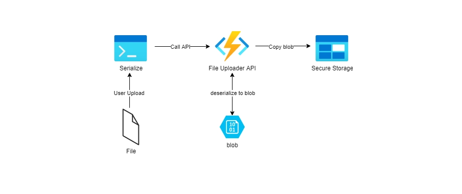 Upload Files To Azure Storage Using A Powershell Function App Dev Community