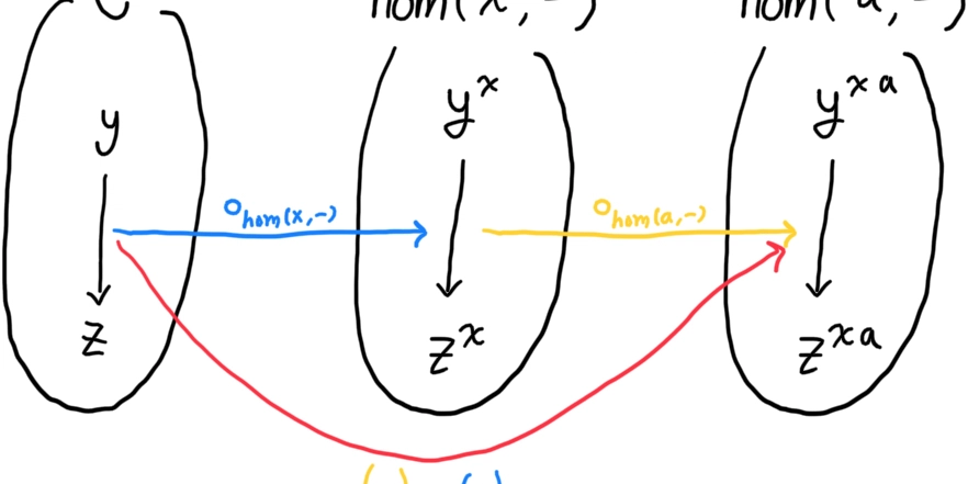 Composition Of Function Composition Dev Community