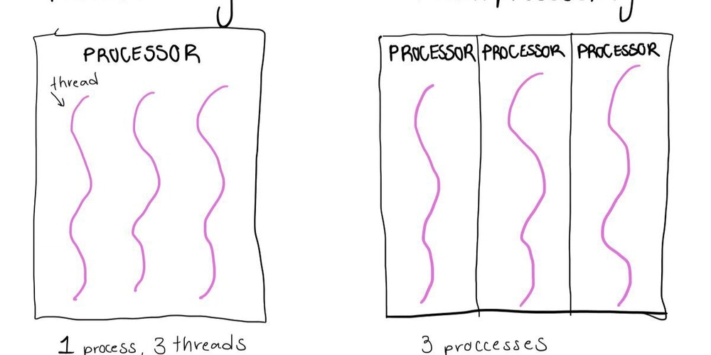MultiThreading vs MultiProcessing - DEV Community MultiThreading vs MultiProcessing - DEV Community