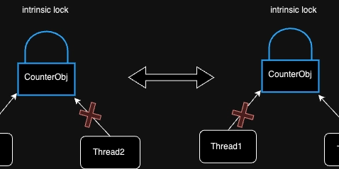 🔥 Mastering Java Concurrency: Dive into Part 1! 🚀 - DEV Community 🔥 Mastering Java Concurrency: Dive into Part 1! 🚀 - DEV Community