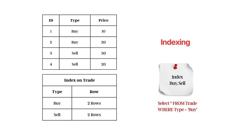 Database Optimization: Partitioning vs Indexing - DEV Community Database Optimization: Partitioning vs Indexing - DEV Community