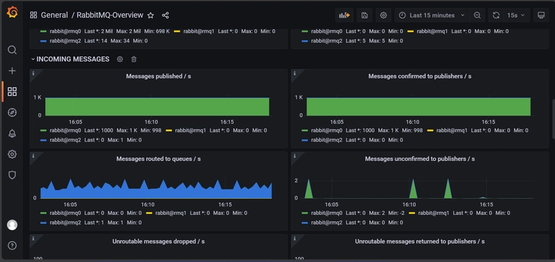 Rabbitmq Monitoring With Prometheus And Grafana Dev Community