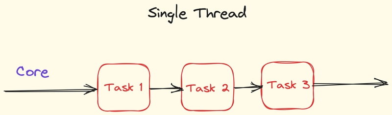 Understanding JavaScript's Single-Threaded Nature - DEV Community Understanding JavaScript's Single-Threaded Nature - DEV Community