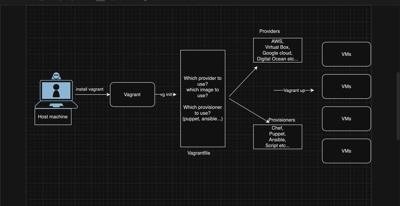 Vagrant: A Comprehensive Guide to Managing Virtual Environments - DEV ... Vagrant: A Comprehensive Guide to Managing Virtual Environments - DEV ...