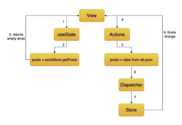 React Architectures: FLUX vs REDUX - DEV Community React Architectures: FLUX vs REDUX - DEV Community