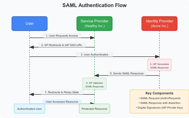 Understanding SAML Authentication: Key Concepts and Differences Between ... Understanding SAML Authentication: Key Concepts and Differences Between ...