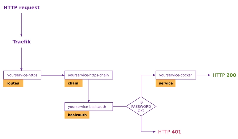 Basic HTTP authentication in Traefik 2 - DEV Community Basic HTTP authentication in Traefik 2 - DEV Community