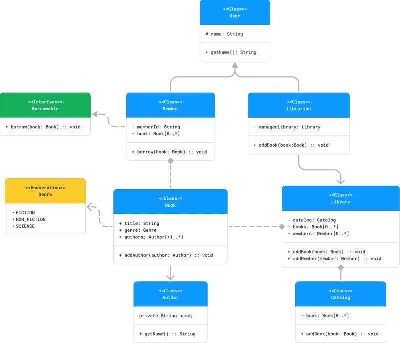 Understanding UML Class Diagrams: A Beginner’s Guide - DEV Community Understanding UML Class Diagrams: A Beginner’s Guide - DEV Community