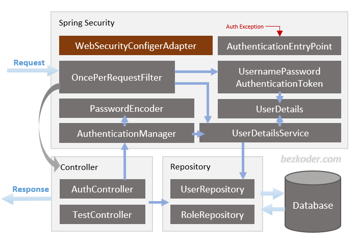 Spring Boot Login example - DEV Community Spring Boot Login example - DEV Community