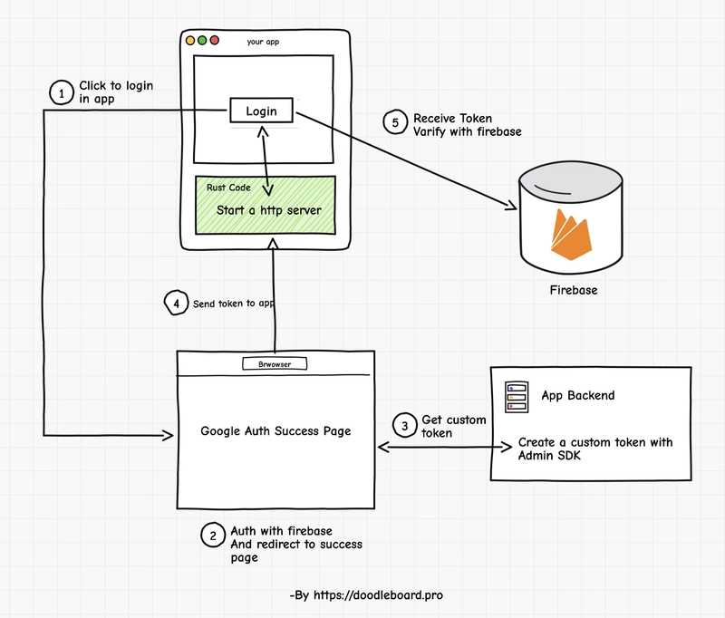 Building Desktop Applications with Tauri, Nextjs, Firebase - DEV Community Building Desktop Applications with Tauri, Nextjs, Firebase - DEV Community