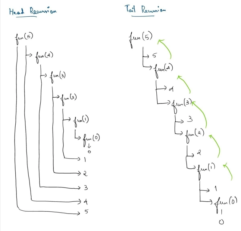 Head recursion Vs Tail recursion - DEV Community Head recursion Vs Tail recursion - DEV Community